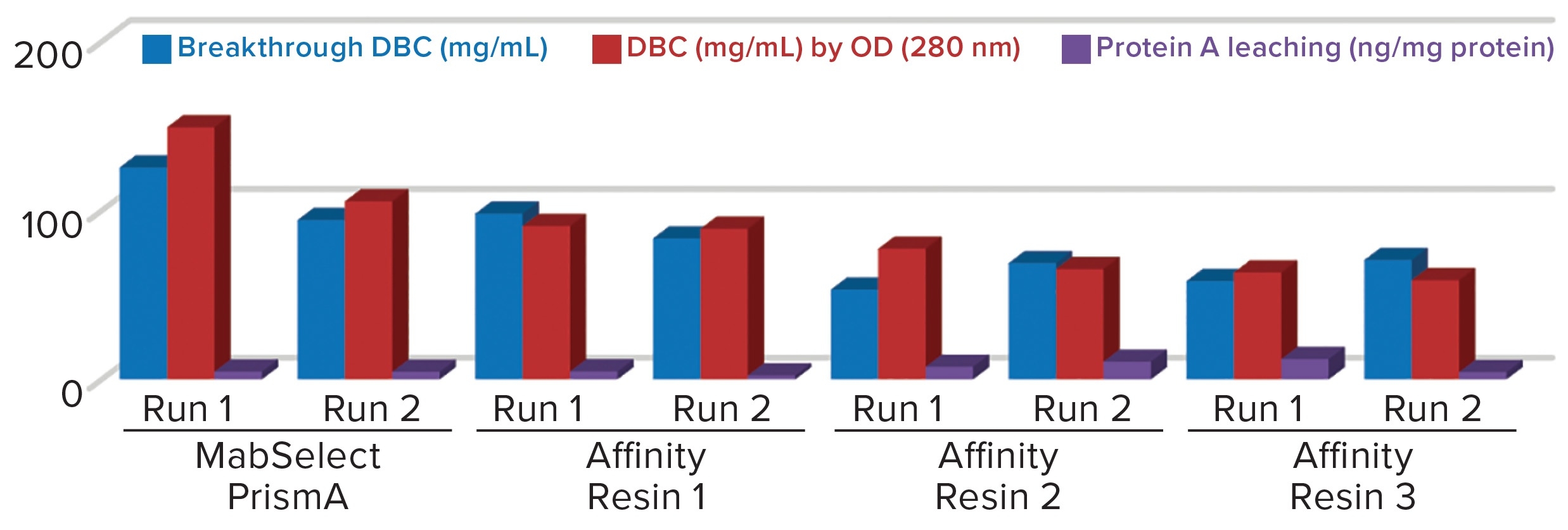MabSelect PrismA Protein A Resins: DBC and Antibody Capture ...