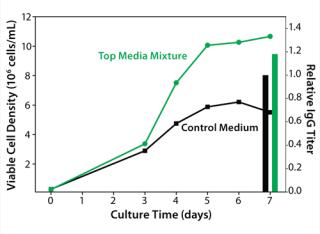 Fed-Batch Cell Culture Process Optimization