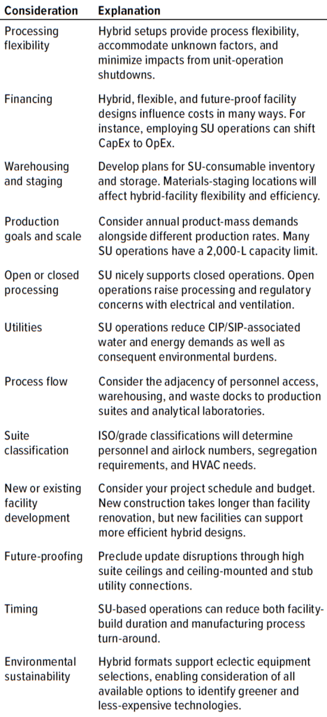 Hybrid Manufacturing Facilities - BioProcess International