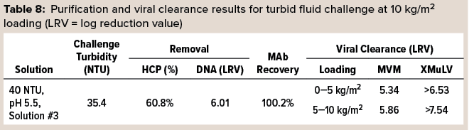 3M Polisher ST Capsules Boost Viral Clearance - BioProcess International