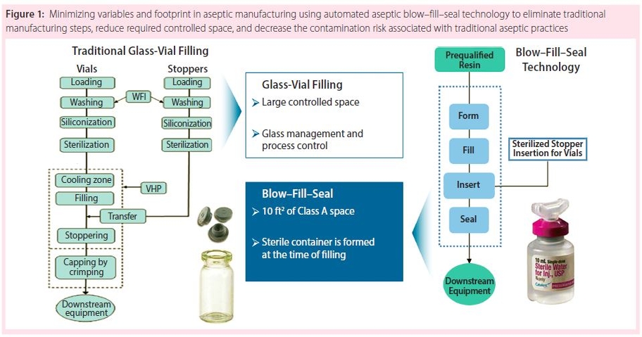 Delivering Unique Sterile Primary Container Closures with Advanced ...