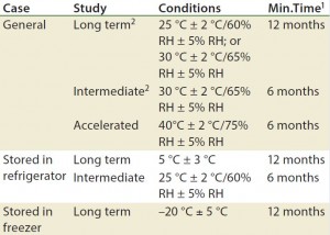 Product Stability Testing: Developing Methods for New Biologics and ...