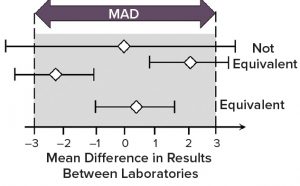 Points to Consider in Quality Control Method Validation and Transfer