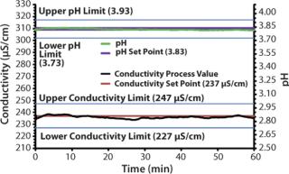 PAT–Based In–Line Buffer Dilution
