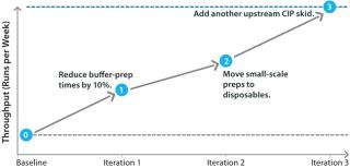 Approaches to Debottlenecking and Process Optimization