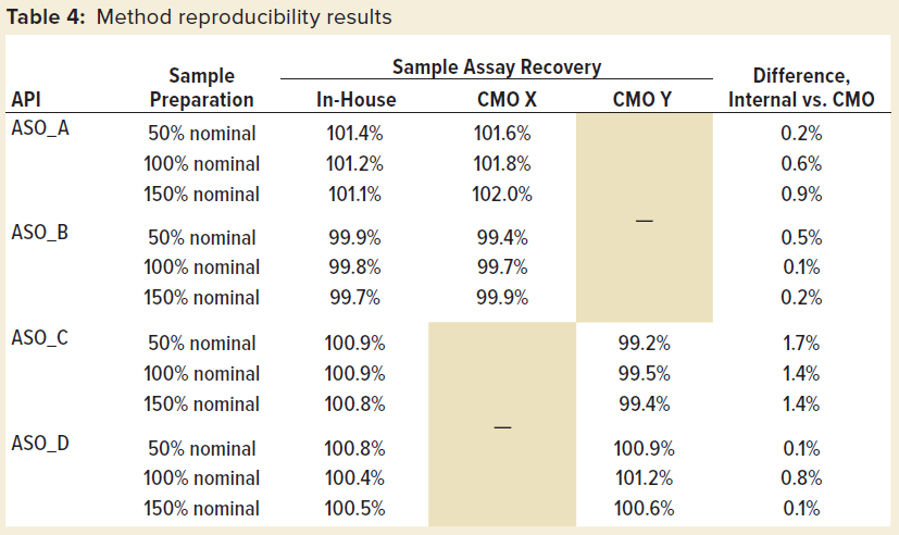 Slope Spectroscopy Method for ASOs - BioProcess International