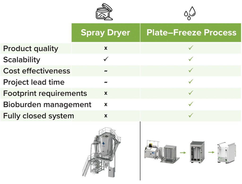 Freezing Can Replace Spray Drying for Bulk Intermediates - BioProcess ...