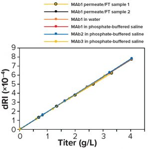 Real-Time Titer Measurement During Continuous Antibody Production ...