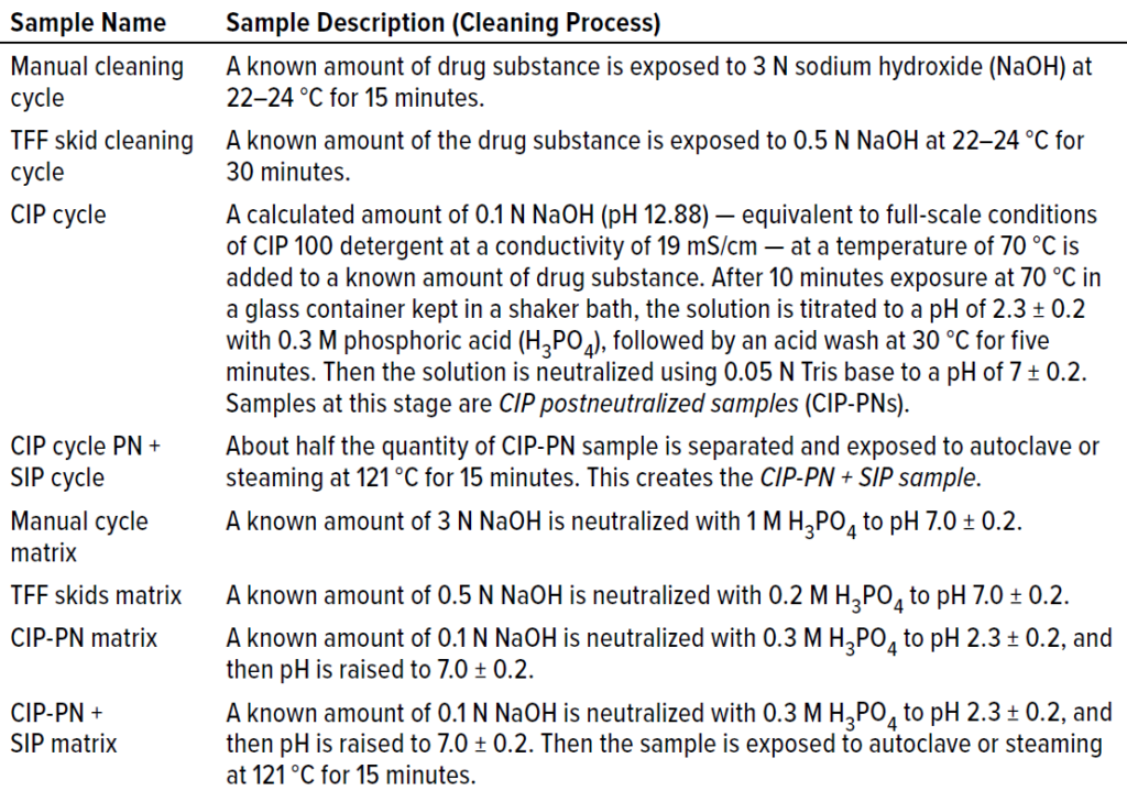 Cleaning Processes for Multiproduct Facitlities - BioProcess International