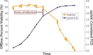 Batch and Fed-Batch Cell Culture