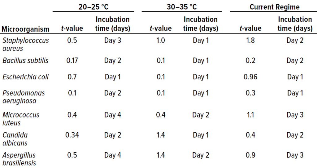 Incubation Times in Environmental Monitoring - BioProcess International