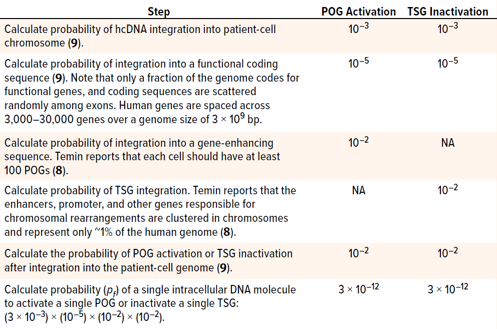 Residual Host-Cell DNA Risk Assessment - BioProcess International