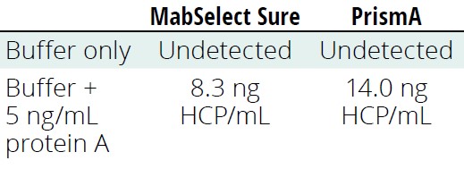 Optimized HCP Assay: Reduced Matrix Interference & Improved Performance