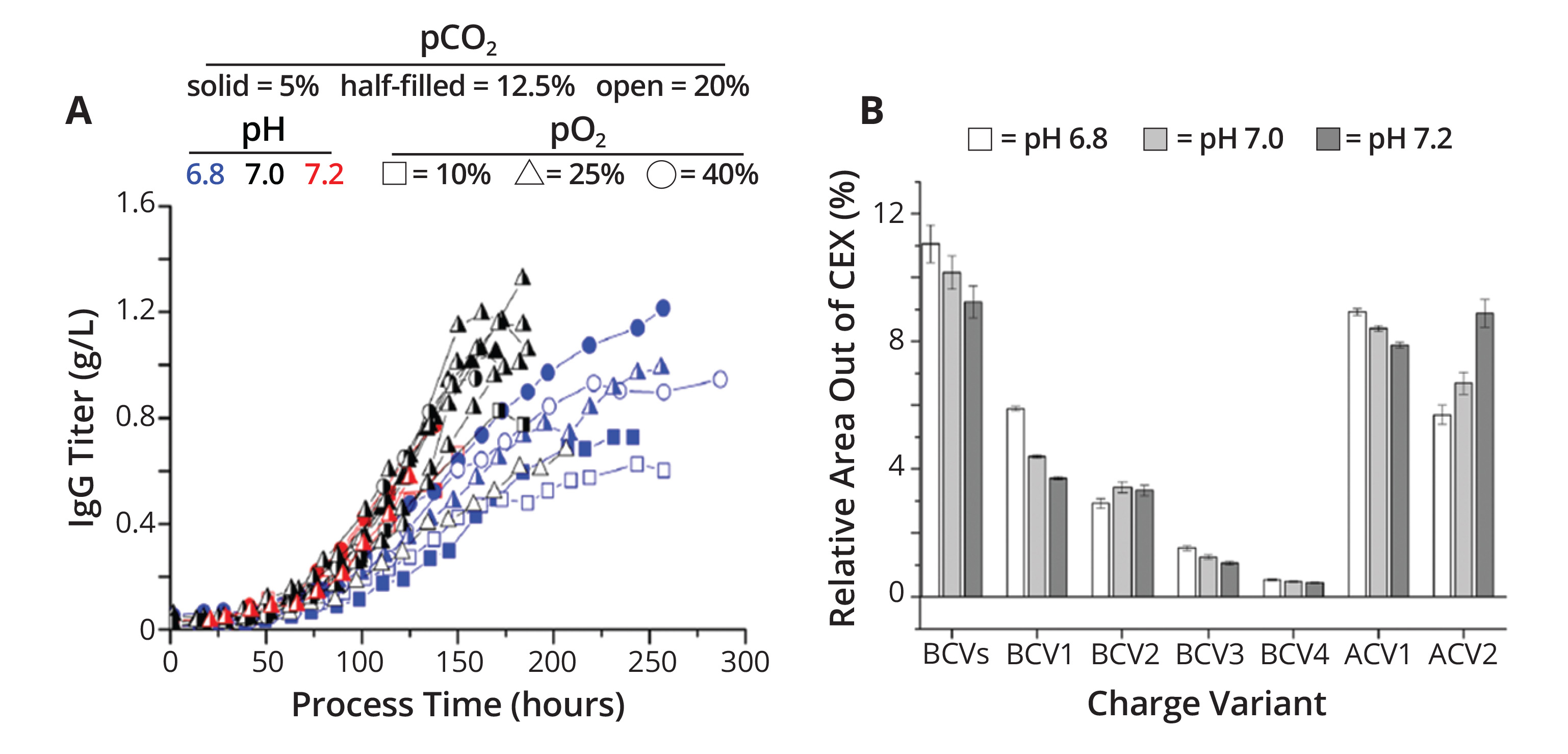 Bioreactor Scale-Up: Dissolved CO2 in Cell Culture Systems