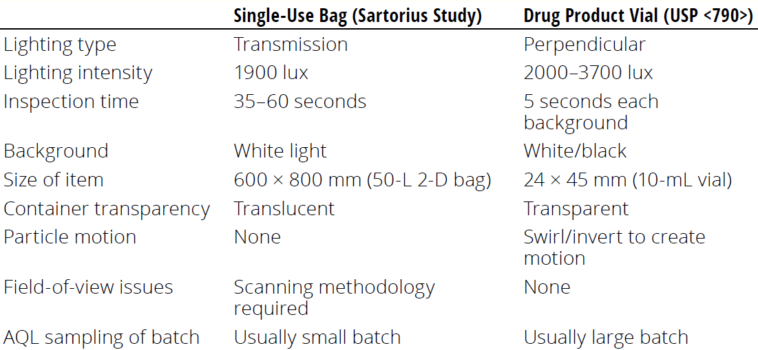 Single-Use Systems “Free of Visible Particles”?: USP and USP Are Not ...