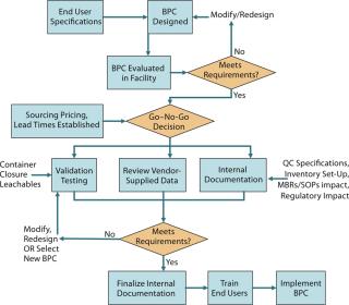 Strategies for Implementing a BPC in Commercial Biologics Manufacturing