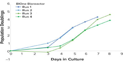 Advancing T-Cell Therapy Manufacturing with the BIOne Stirred-Tank ...