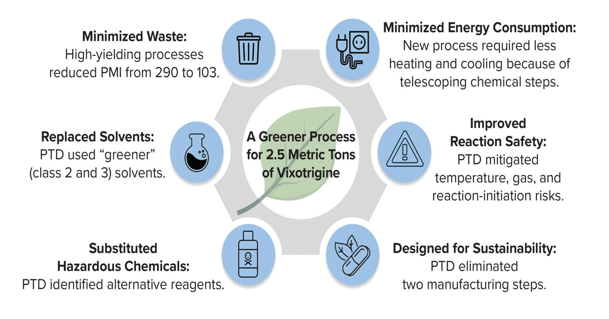 Driving Change Through Sustainability - BioProcess International