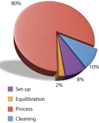 A Presanitized, Purpose-Designed, Single-Use TFF Strategy