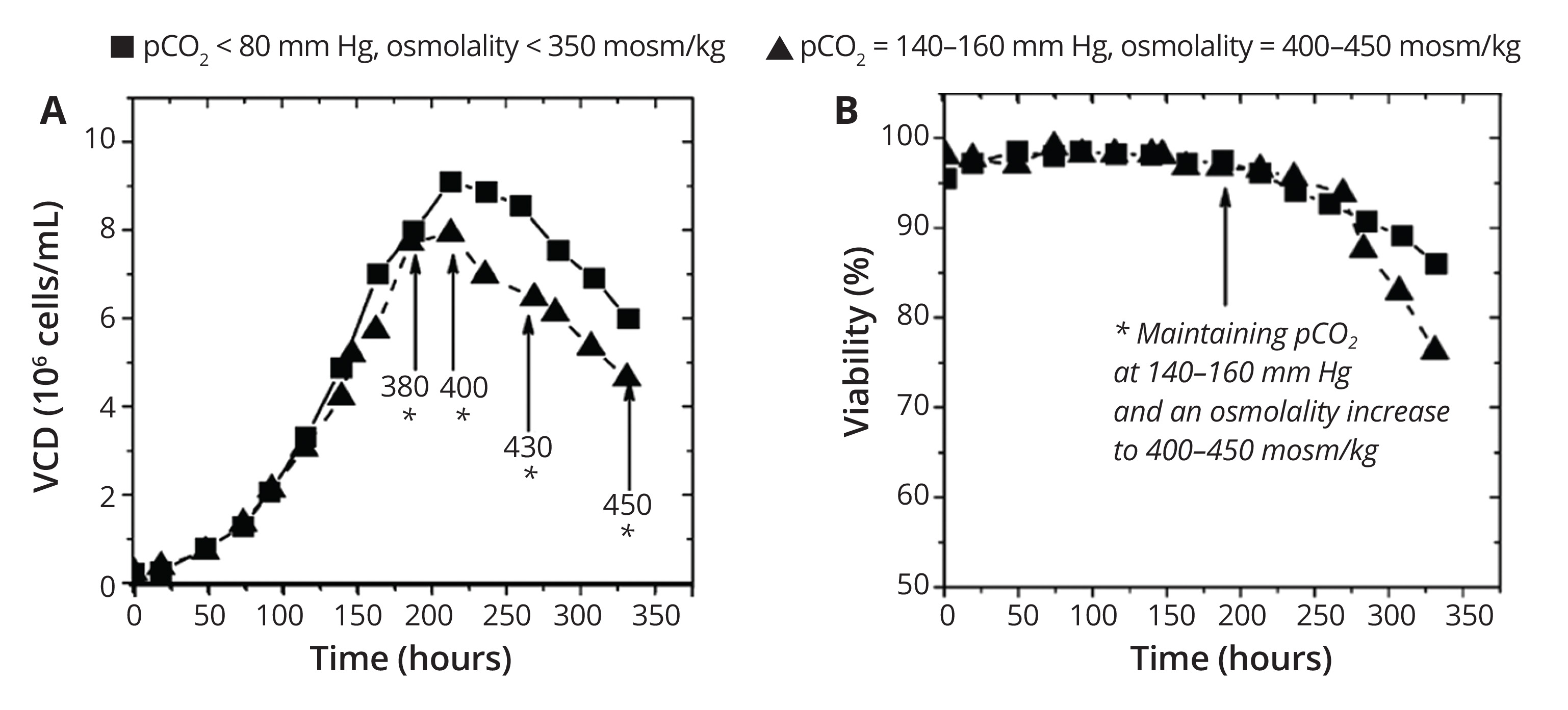 Bioreactor Scale-Up: Dissolved CO2 in Cell Culture Systems