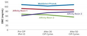 MabSelect PrismA Protein A Resins: DBC and Antibody Capture ...