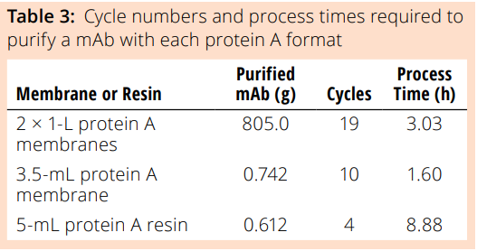 A Fully Single-Use Downstream Process for Monoclonal Antibodies