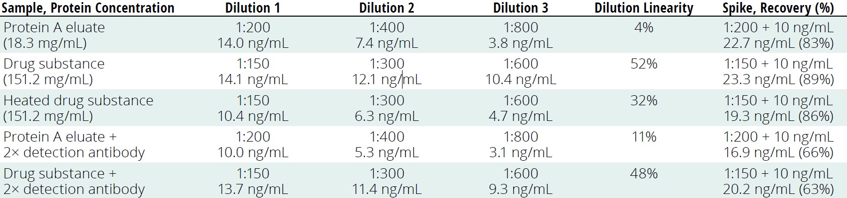 Optimized HCP Assay: Reduced Matrix Interference & Improved Performance