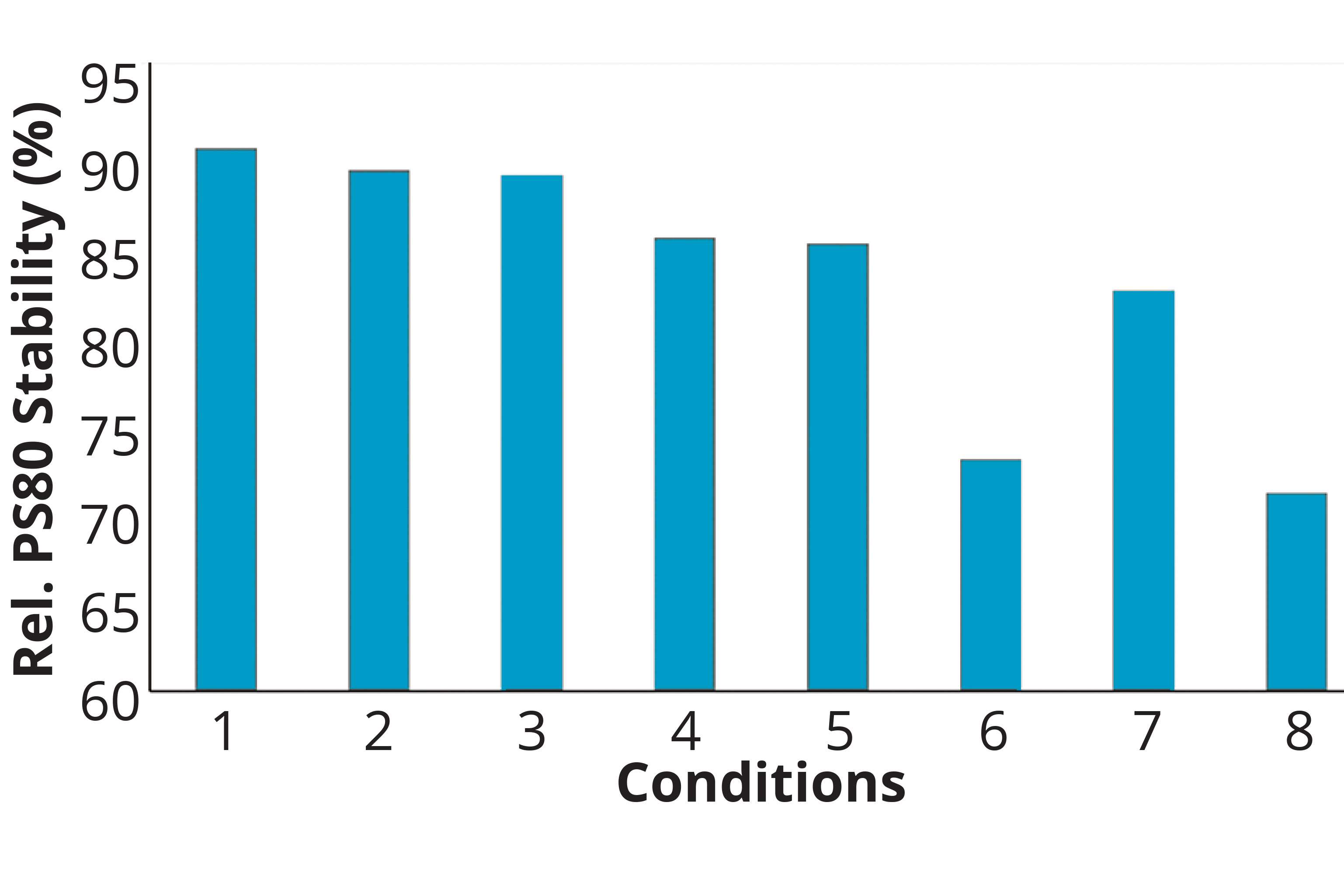 Polysorbate Stability in Bulk Drug Substance