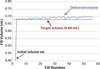 Development of a Single-Use Filling Needle