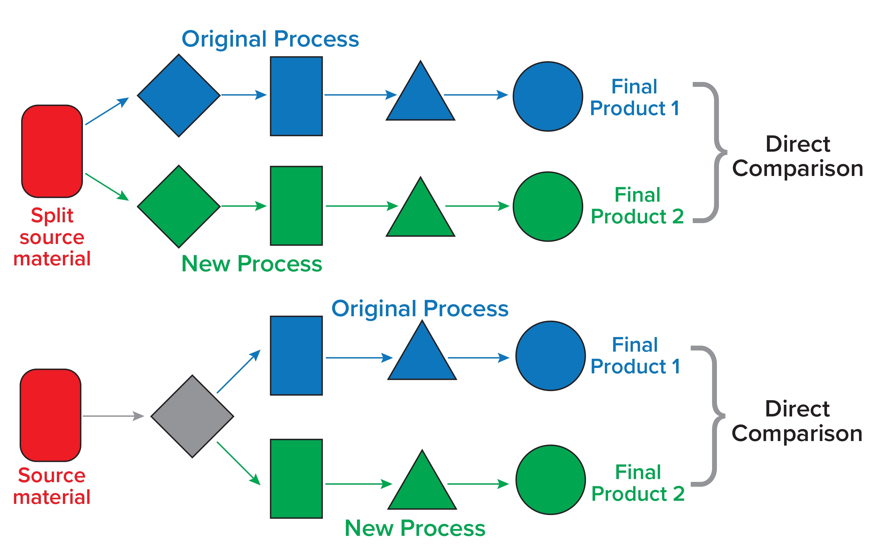 Cell and Gene Therapy Product Comparability Strategies