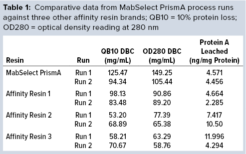 MabSelect PrismA Protein A Resins: DBC and Antibody Capture ...