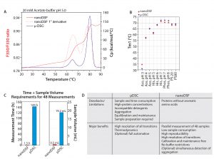 Maximize Your Discovery and Development Productivity with Automated nanoDSF