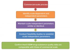 Developing an End-to-End Scale-Down Model for a Commercial-Scale ...