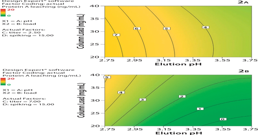 Protein A Chromatography with High-Titer Feedstocks