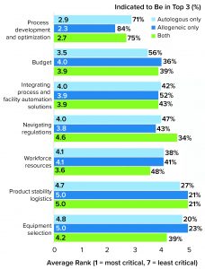 Closed Cell-Processing Systems: Facility Design - BioProcess International