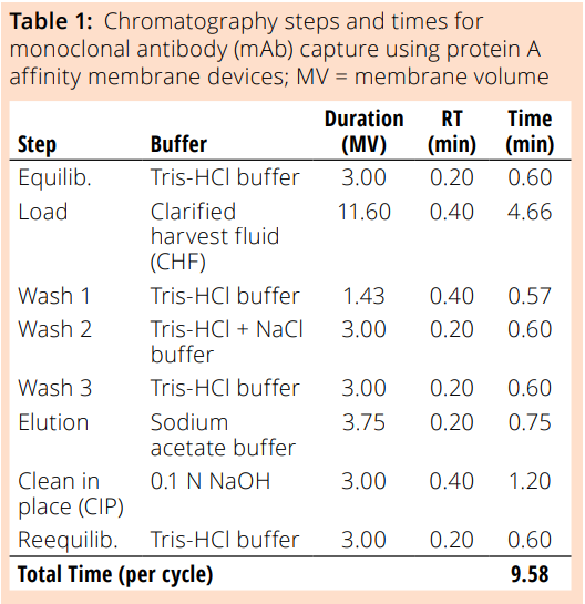 A Fully Single-Use Downstream Process for Monoclonal Antibodies