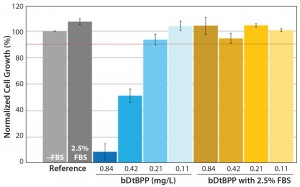 The Case for a Standardized Assay to Test Suitability of Single-Use ...
