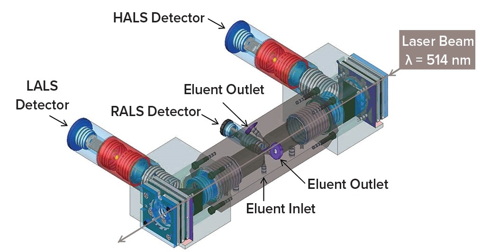 Tosoh Three-Angle MALS Detector LenS3: A New Paradigm in Light-Scattering Technology ...