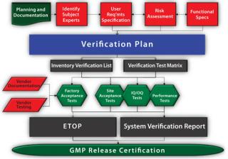 Implementation of the ASTM Standard for Manufacturing Systems Verification