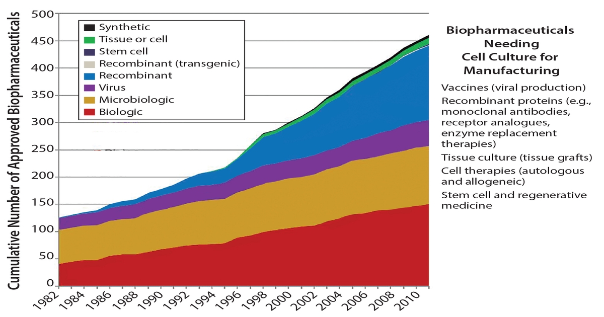 BioPhorum Operations Group Technology Roadmap, Part 1: Four Trends ...