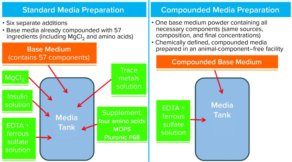 Compounded Media Powder: Fast Culture Prep - BioProcess International