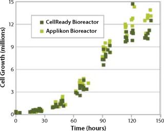 Mobius® CellReady Single-Use 3-L Bioreactor