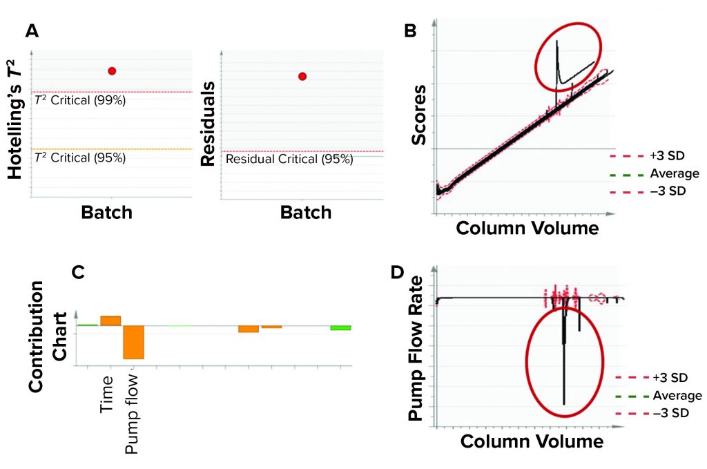 MVDA Modelling for Purification Operations - BioProcess International