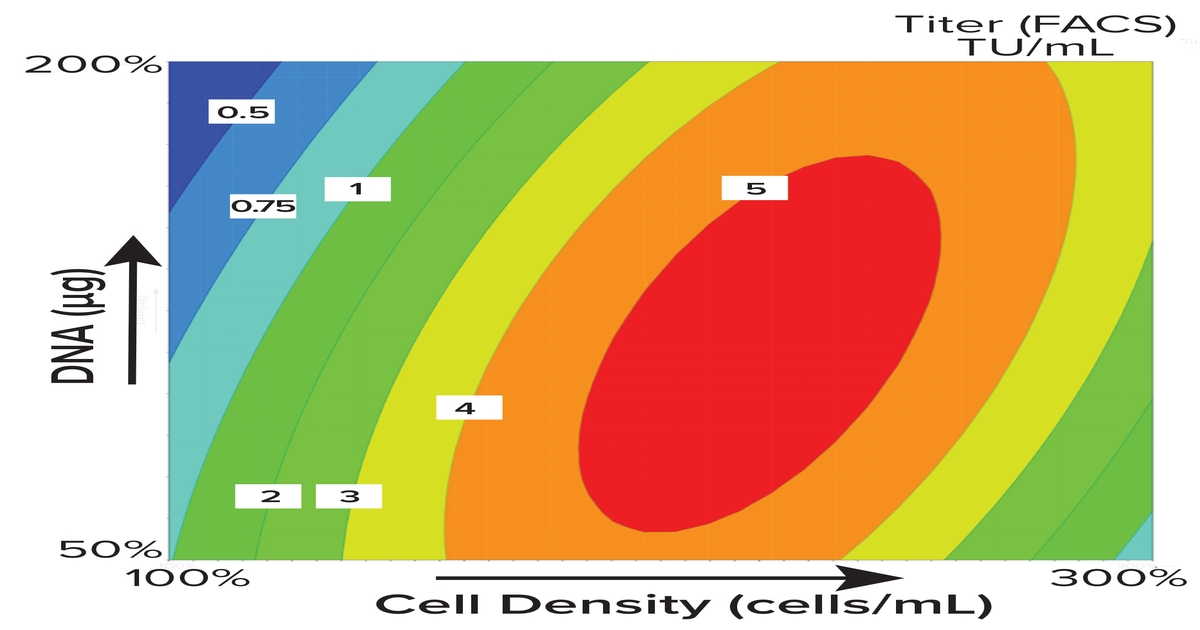MODDE Software: Optimizing Vector Production - BioProcess International