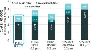 Evaluating Disposable Depth Filtration Platforms for MAb Harvest ...
