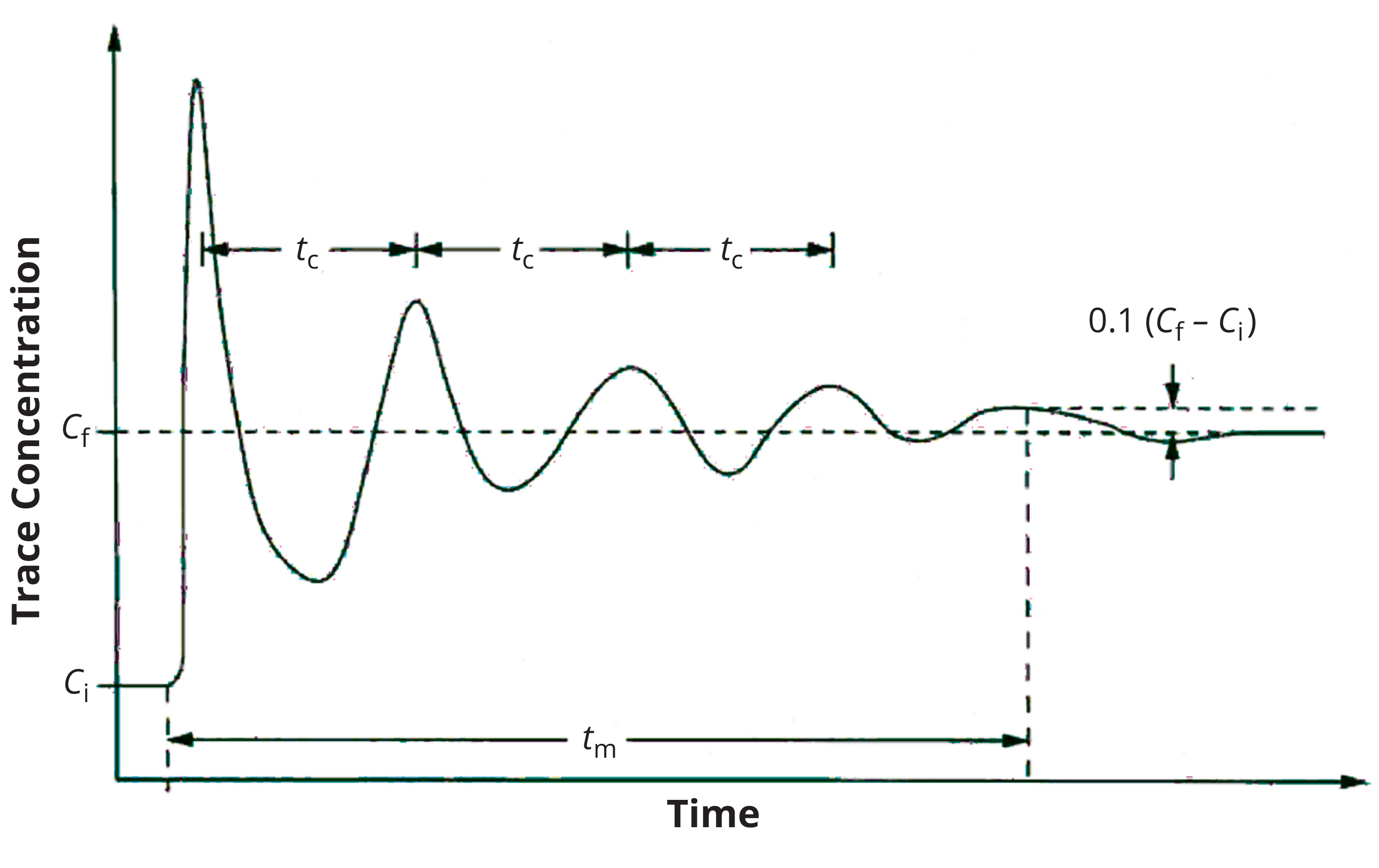 Fluid Flow and Mixing With Bioreactor Scale-Up