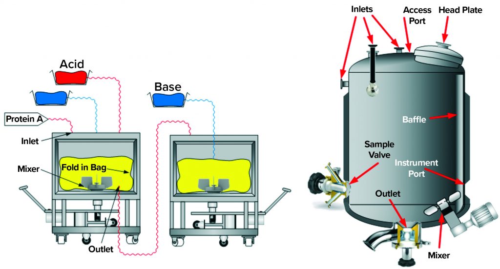 Viral Inactivation: Modeling Carryover Risks - BioProcess International