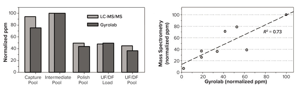 HCP Analysis: Using Automated Immunoassays - BioProcess International
