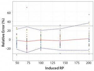 Implementing the USP Development - Validation Approach to a Relative ...