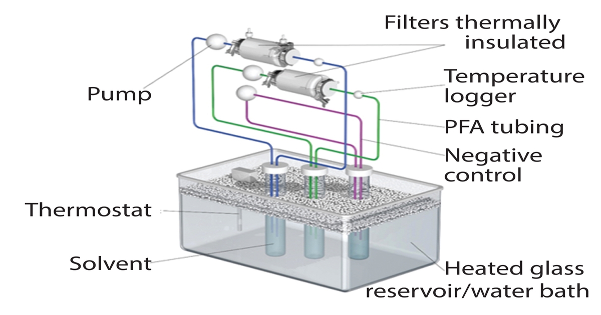Implementation of the BPOG Extractables Testing Protocols: Comparing ...